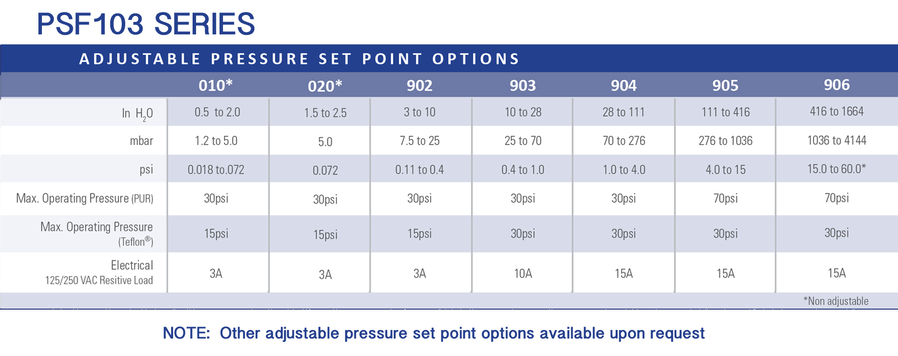 Pressure Switches PSF103 DesignFlex | High Current, Adjustable Set ...